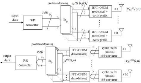 block diagram of mimo ofdm communication system with adaptive