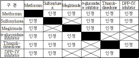 당뇨병용제 급여기준 일반원칙 2014627 네이버 블로그