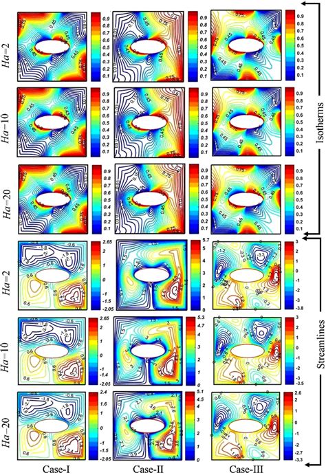Effect Of Ha Ha At Isotherms And Streamlines For Case I To Case Iii