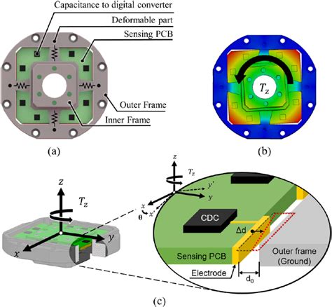 Figure 1 From Performance Enhancement Of Capacitive Type Torque Sensor