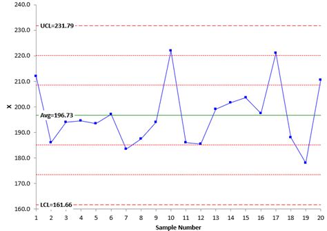 Individuals Control Charts And Levey Jennings Charts Spc