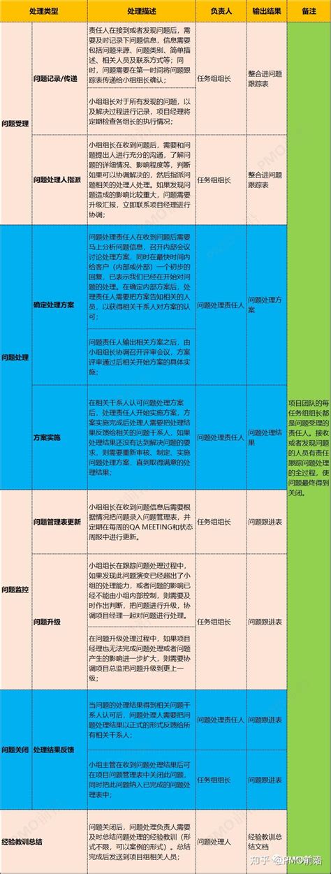一文掌握项目问题管理及升级流程【实例】 知乎