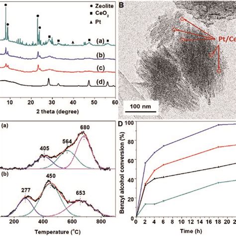 Structural Characterization Of Catalysts A Xrd Patterns Of