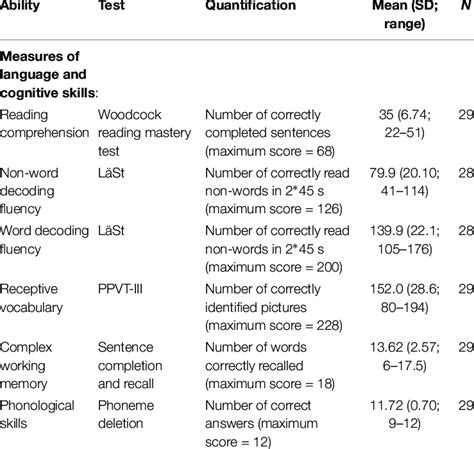 Tests Administered Means Standard Deviations And Range Download