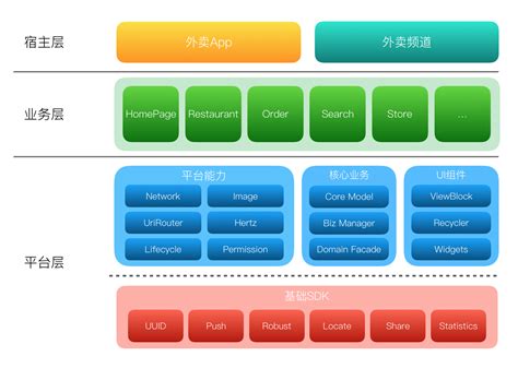 美团外卖android平台化架构演进实践大学生外卖平台架构图 Csdn博客