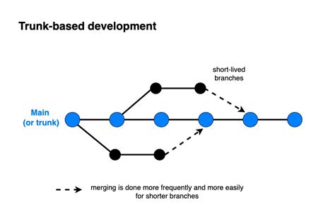 Git Branching Strategies Cloudutsuk