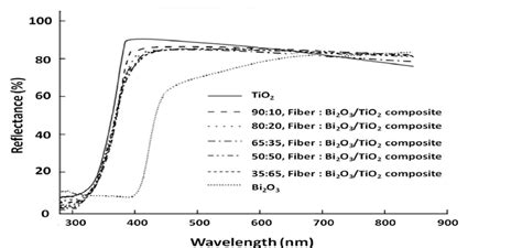 Uv Visible Diffuse Reflectance Spectra Of Bi 2 O 3 Tio 2 And Bi 2 O 3