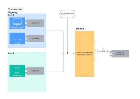 Cashmerefinance A Solana Multi Sig Wallet