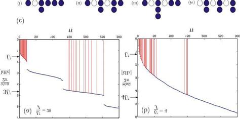 The Energy Spectra For The First 300 Eigenstates N For A Uj 20 Mi