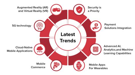 Latest Trends In Ios App Development 2024