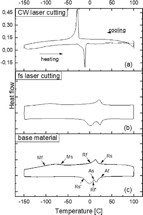 E Dsc Scans Of Nitinol Machined In The Cw A And Femtosecond Regime
