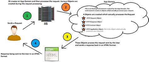 Creating ASP NET Environment