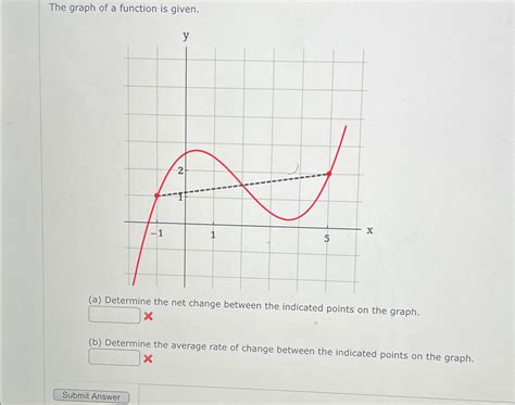 Solved The Graph Of A Function Is Given A Determine The Chegg