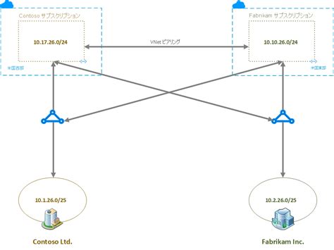 azure ネットワーク間接続 microsoft learn