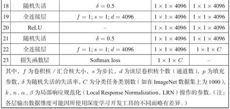 3 个经典的卷积神经网络案例分析 电子创新网 Imgtec 社区