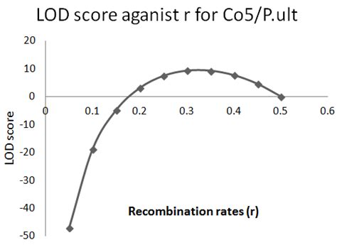 Plot Of Lod Scores Against Recombination Rates Lod Is Maximum Around