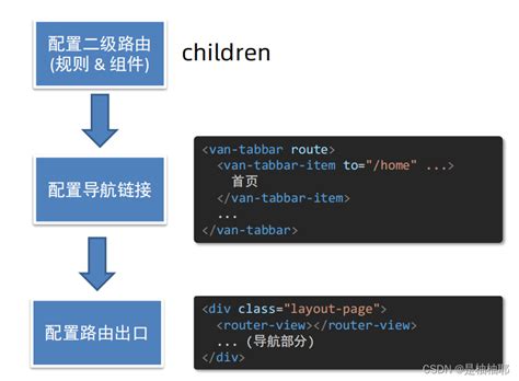 8、vue 核心技术与实战 智慧商城项目 Day8~10智慧商城vue Csdn博客