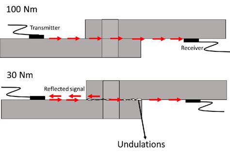 Wave Propagation Across A Bolted Joint With Bolt Torque 100 Nm Top