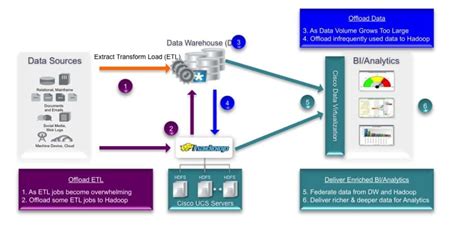 Data Warehouse Optimization Appliance From Informatica And Cisco In 2024 Reviews Features