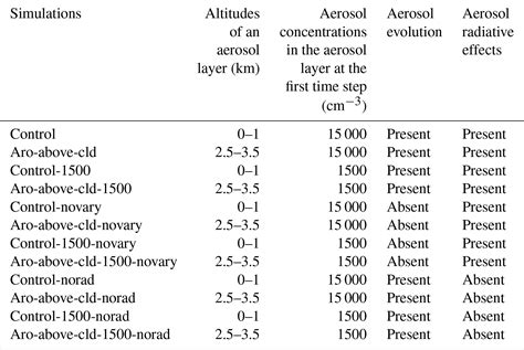 Acp Impacts Of An Aerosol Layer On A Midlatitude Continental System Of Cumulus Clouds How Do