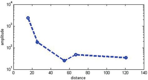 Empirically Determined Strength Of Adr Signal Penetration Showing Download Scientific Diagram