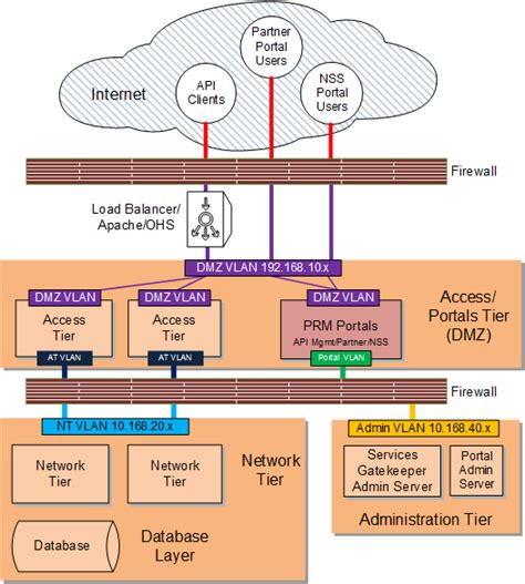 deploying services gatekeeper in a demilitarized zone