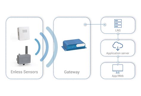 LoRaWAN EU868 Vs LoRaWAN US915 Key Differences And Considerations Enless Wireless