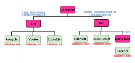 【java】集合与数组关系，认识集合，使用集合，集合使用判断情况 数组与集合的关系 csdn博客