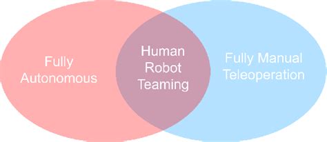 Figure 1 From Human Robot Teaming Strategy For Fast Teleoperation Of A Lunar Resource