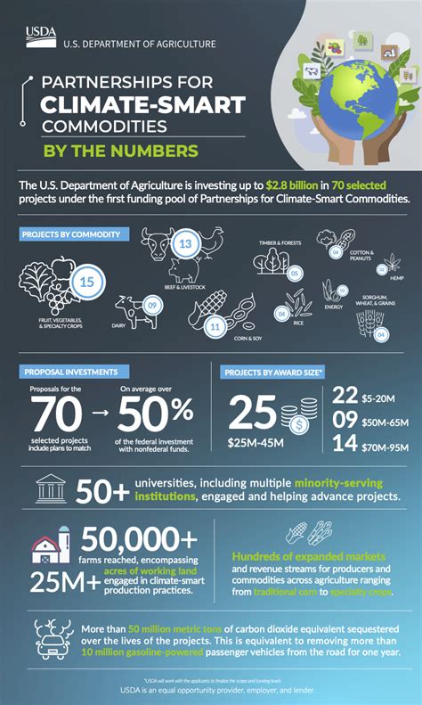 Climate Smart Commodities Partnerships In Nebraska