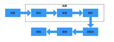 十年java程序员 带你走进java虚拟机 类加载机制 知乎