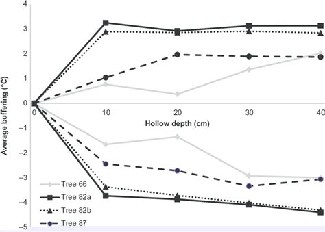 Average Buffering Provided By Tree Hollows At Different Depths During