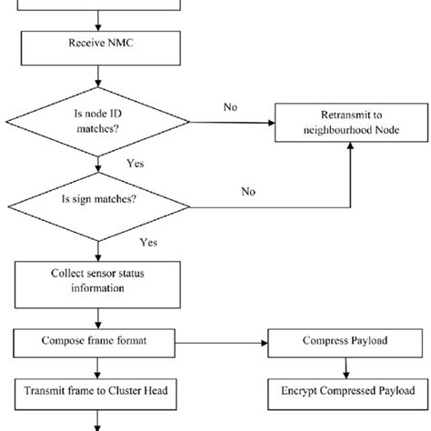 Flowchart For Nmc Verifier And Vernam Encryption Sensor Node 5