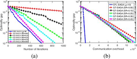 figure 2 from a stochastic gradient approach for communication