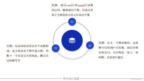 C语言 制作一个扑克牌小游戏几个人用一副扑克牌玩游戏游戏过程通常有洗牌、发牌、理牌 等动作编写程序 Csdn博客