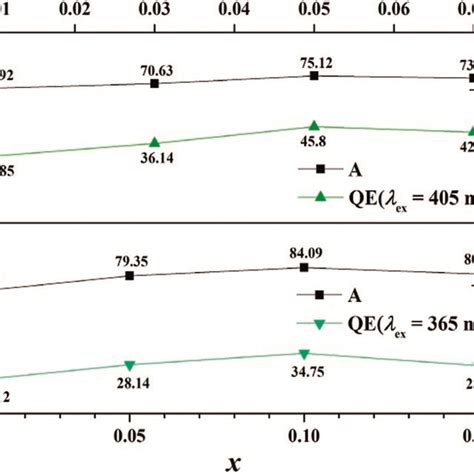 Absorption A And External Quantum Efficiency Eqe As A Function Of X