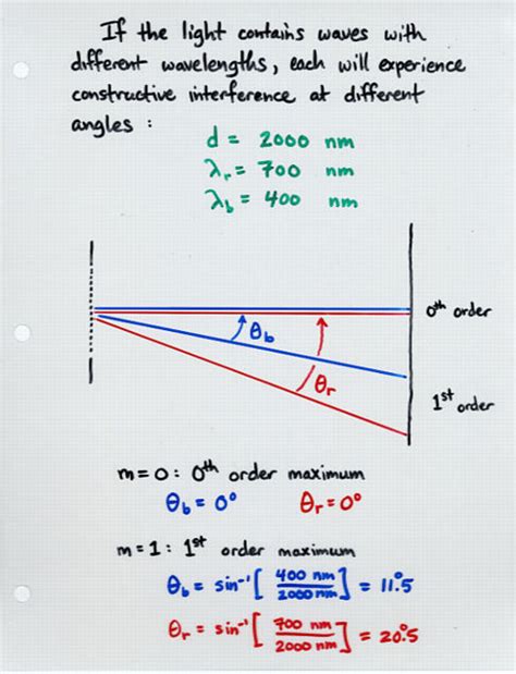 resolution and diffraction gratings