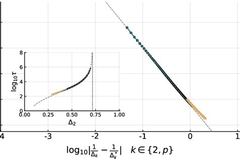 Extrapolation Of The Langevin Relaxation Time The Inset Presents The