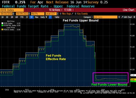 The Reaping Feds Overnight Reverse Repo Hit New Record High Of 4974