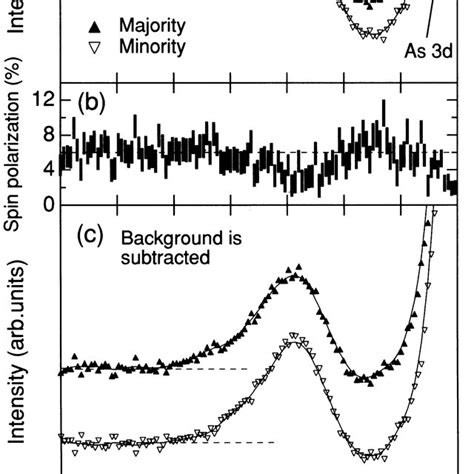 A As 3d Majority Spin And Minority Spin Spectra Of ¯ Mnas1101