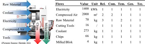 In And Output Flows Of The Ti Blisk Machining Process Download
