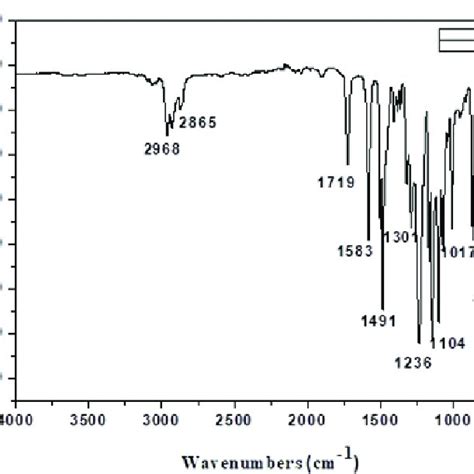 FTIR Spectrum Of The Synthesized Polymeric Membrane CTA DOP