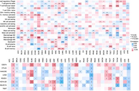 immuno correlation analysis of hoxa as2 in various cancers a