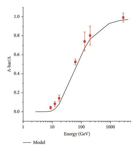 Energy Dependence Of Λ Λ A And Ξ Ξ B Ratios Download