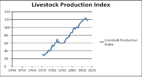 Crop Productivity Pattern Download Scientific Diagram