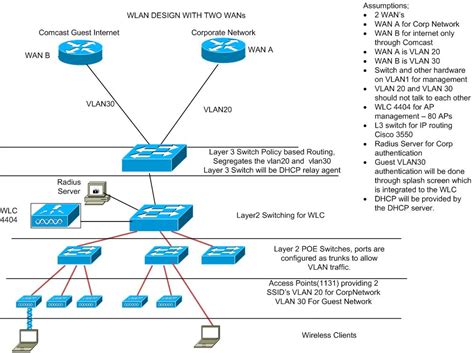 Solved Implementing WLAN With Different VLANs And WANs Experts Exchange