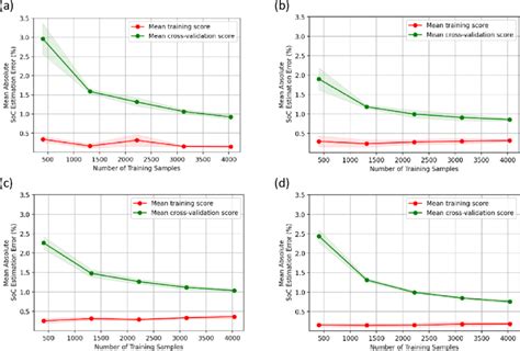 5 Fold Cross Validated Learning Curves Of The Tested Data Download