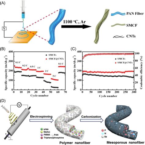 A Schematic Representation For Synthesizing Smcf Cnts B Rate