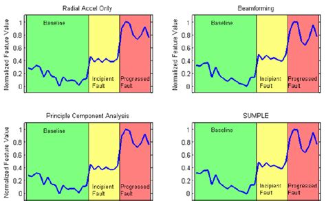 Inner Race Feature Sensor Fusion Results Download Scientific Diagram