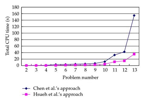 cpu times for the 13 test examples download scientific diagram